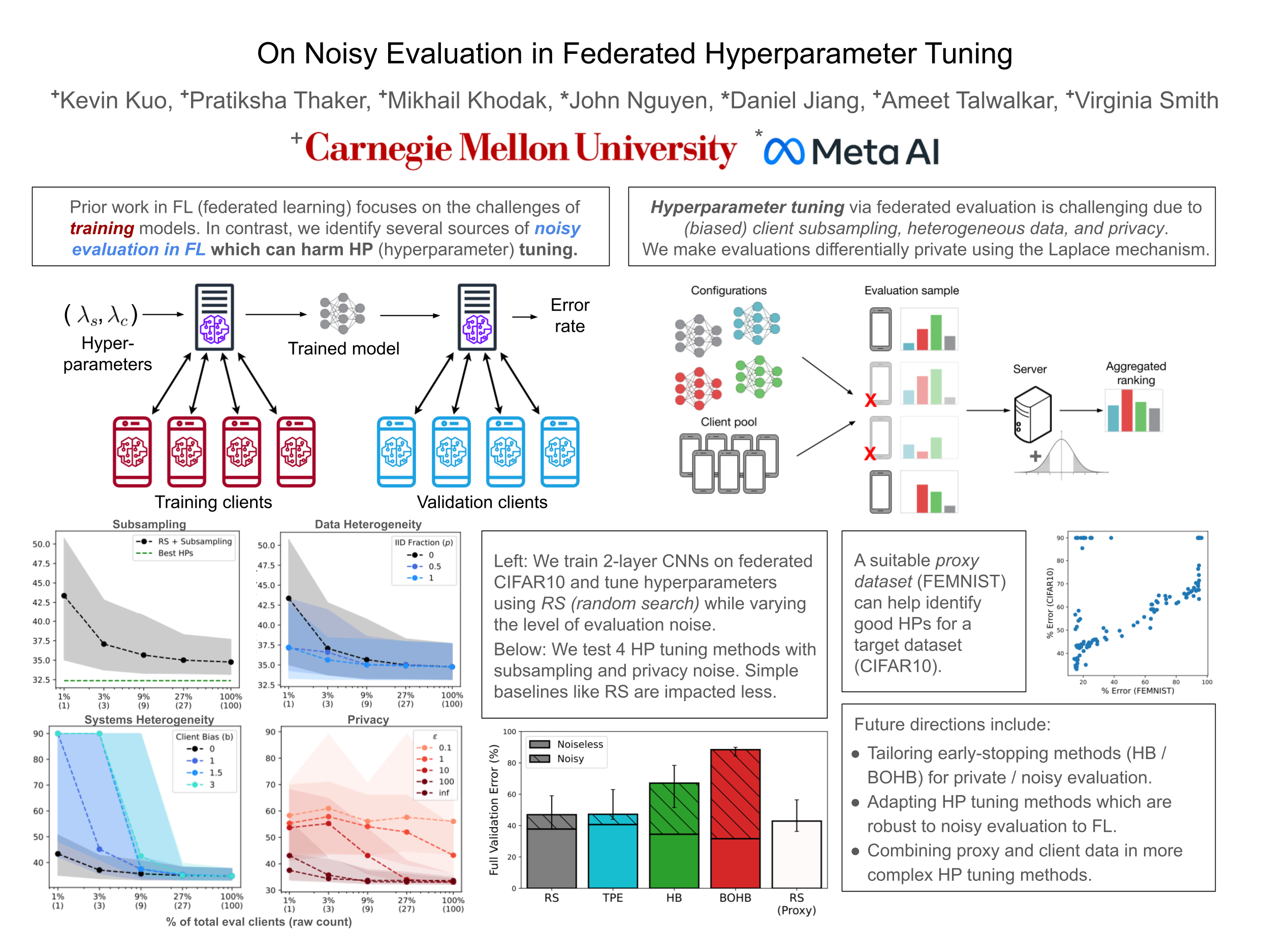 MLSys Poster On Noisy Evaluation in Federated Hyperparameter Tuning